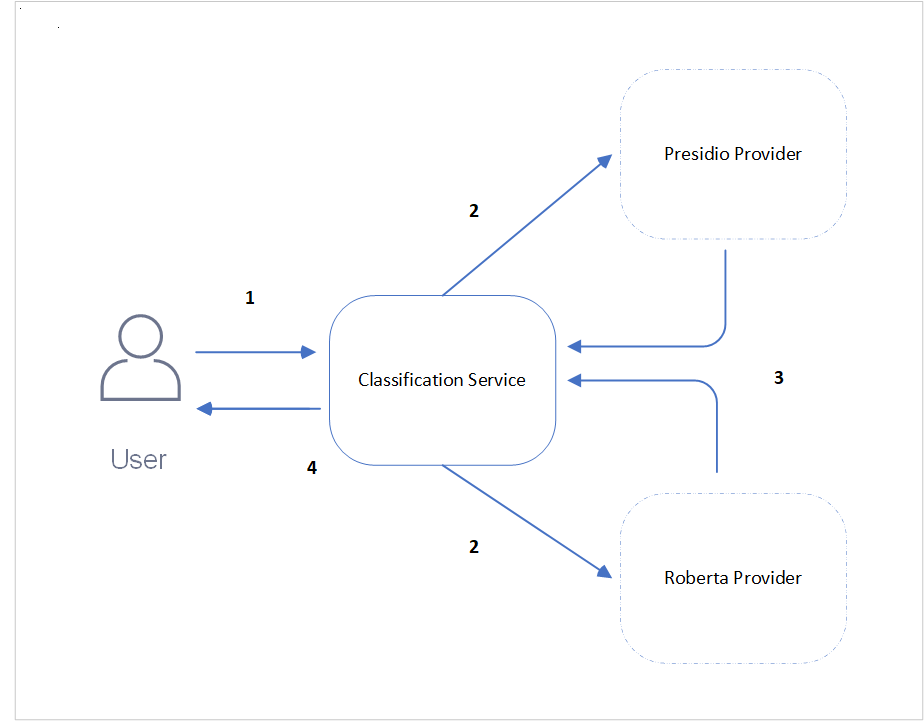 Developer Edition Architecture