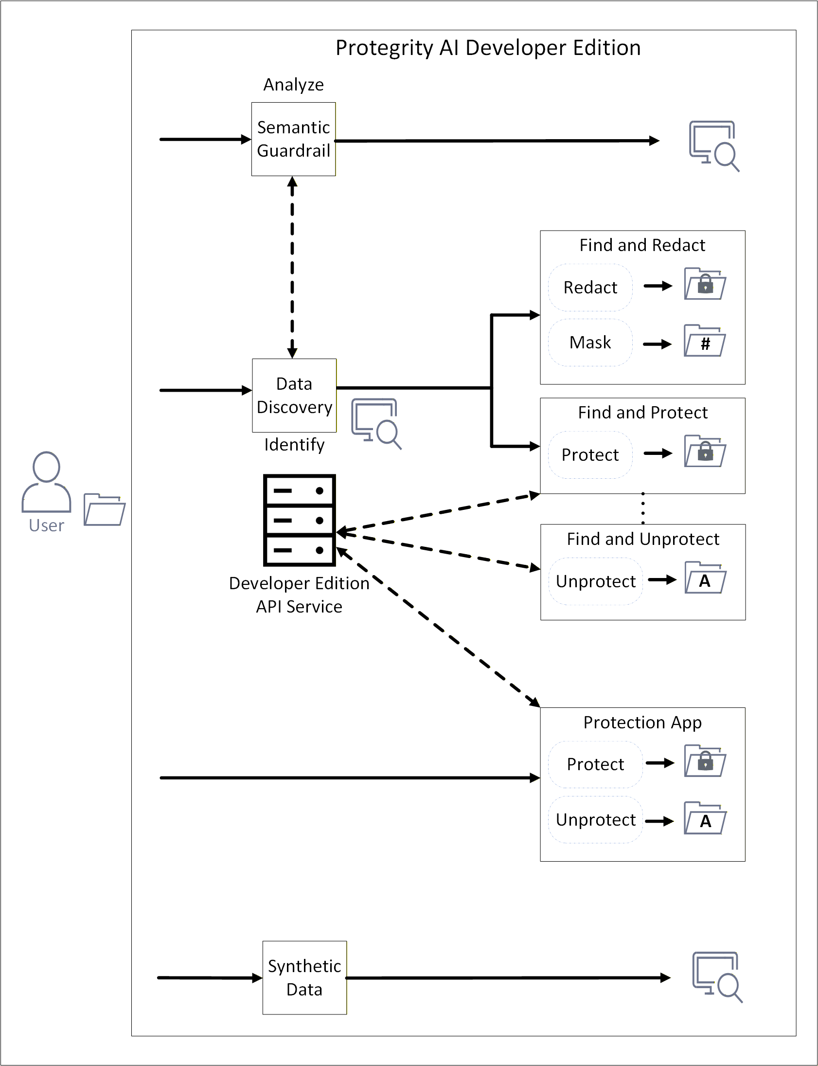 AI Developer Edition Architecture